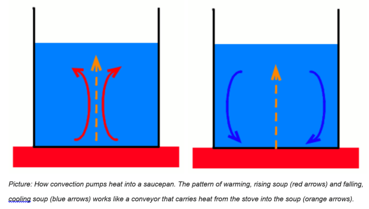 Changing Heat: How Does It Move? – Year 3 Science Unit 3: How does heat ...